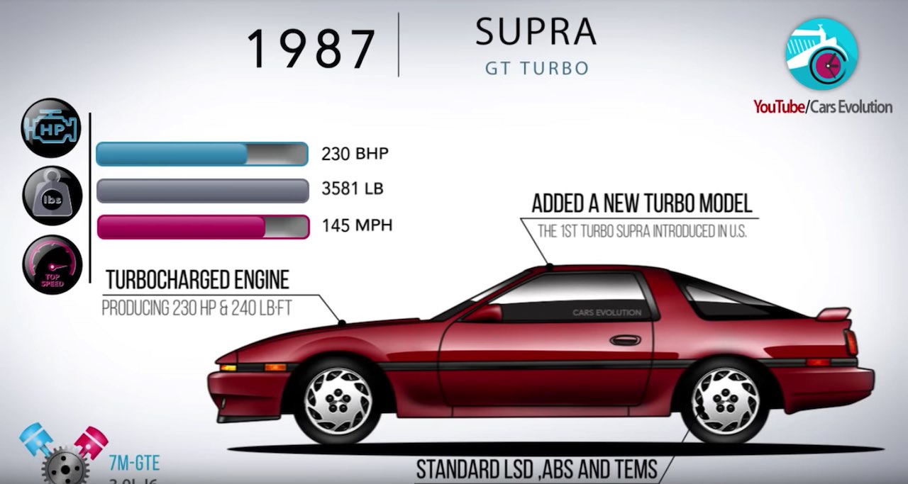 La historia del Toyota Supra, en vídeo